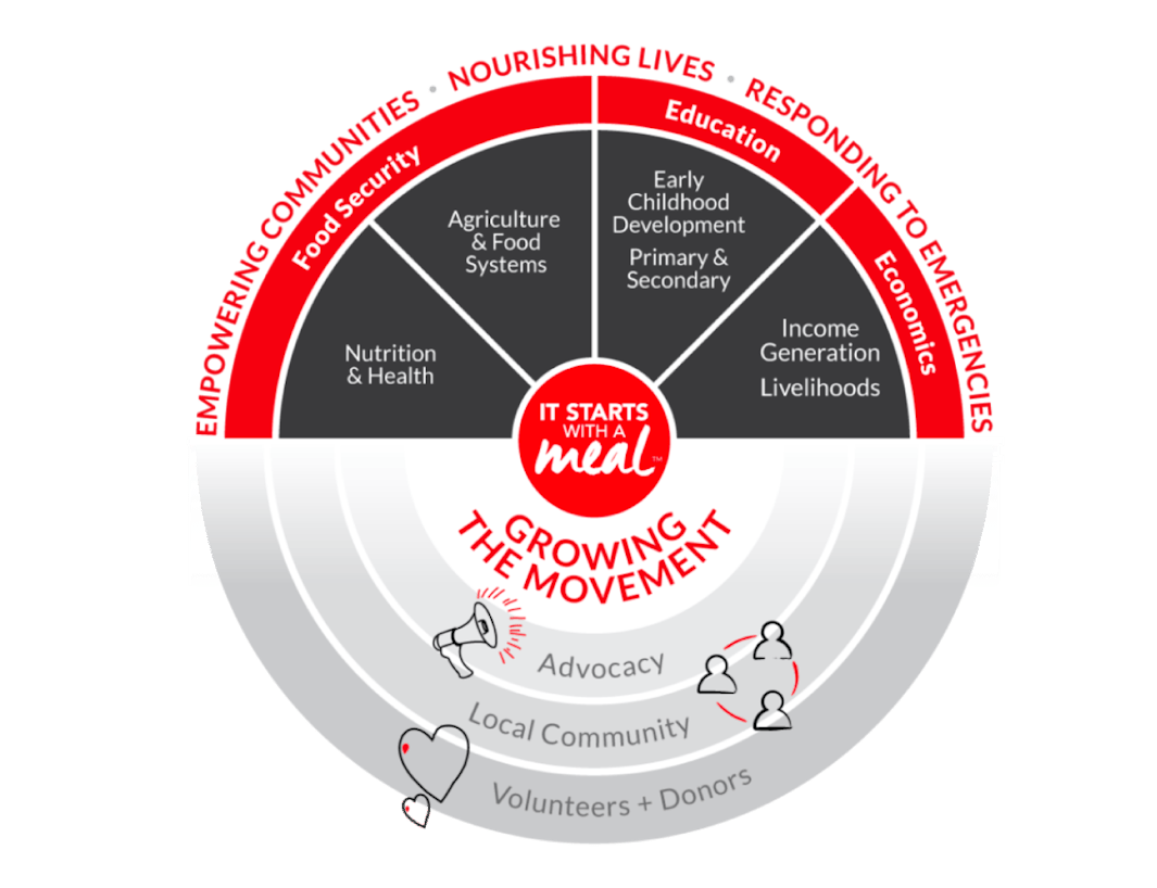Our Model – Rise Against Hunger