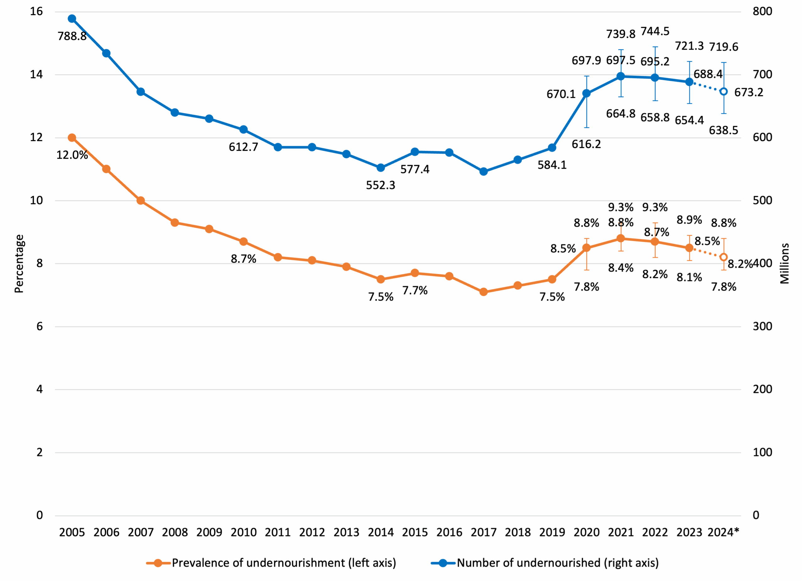 673 Million People Face Hunger Worldwide — Here’s How You Can Help in ...